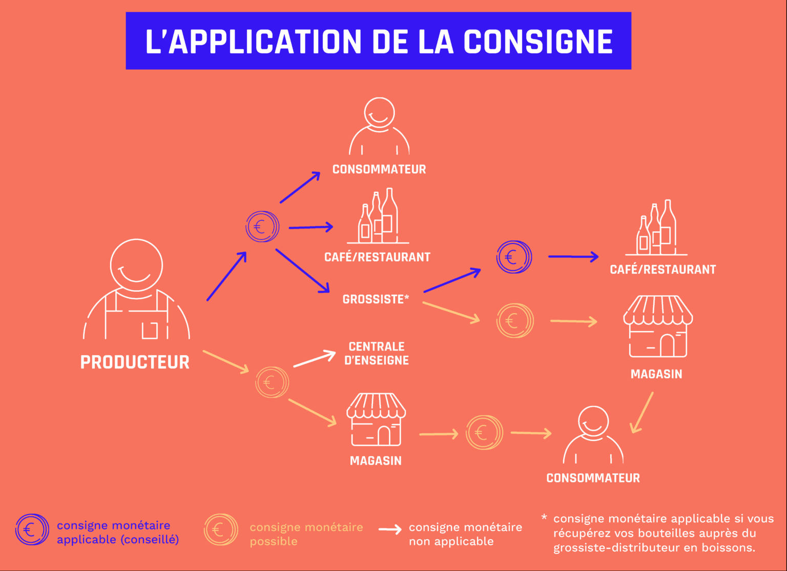 La fonctionnement de la consigne - Distro